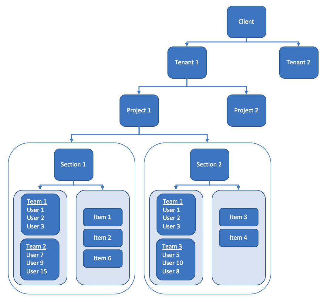 Setup/Configuration Overview – OSCAR Support